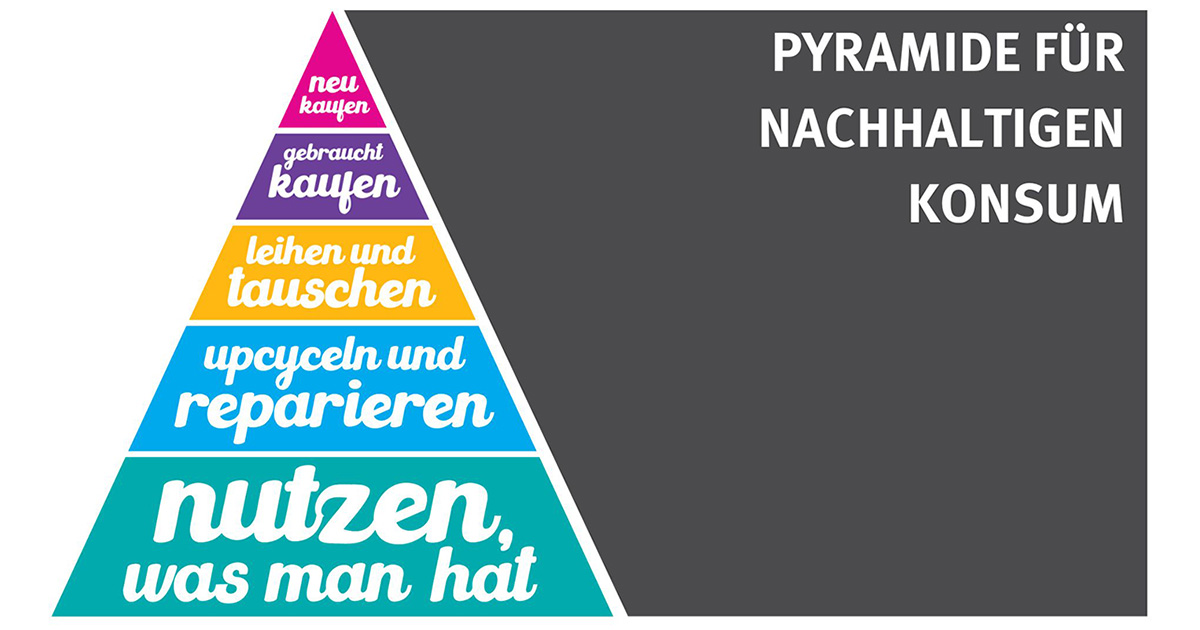 Nachhaltigkeit im Alltag: Die Pyramide für nachhaltigen Konsum | Verbraucherzentrale NRW