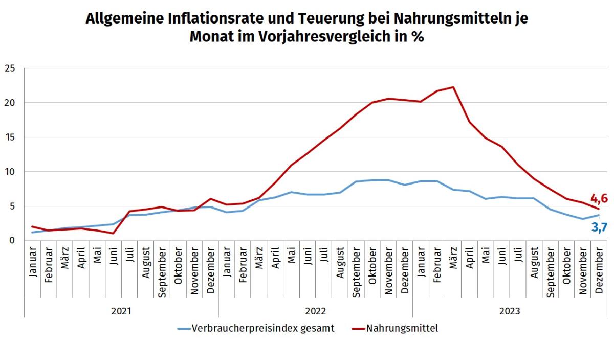 Steigende Lebensmittelpreise: Fakten, Ursachen, Tipps | Verbraucherzentrale NRW